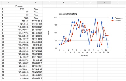 Exponential Smoothing | solver